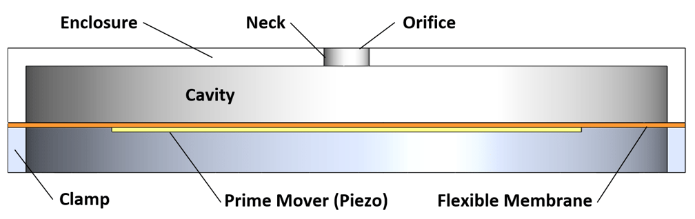 Synthetic Jets - Basic Principles